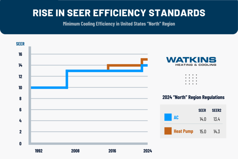 SEER to SEER2 Efficiency Conversion. Read Before Buying a New A/C.