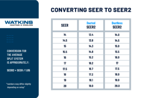 SEER to SEER2 Efficiency Conversion. Read Before Buying a New A/C.