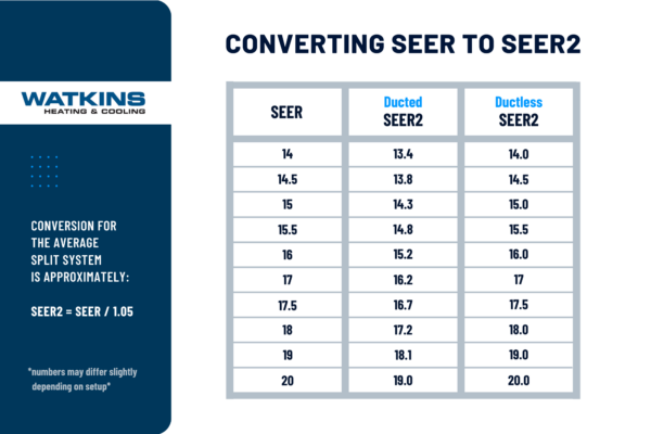SEER to SEER2 Efficiency Conversion. Read Before Buying a New A/C.