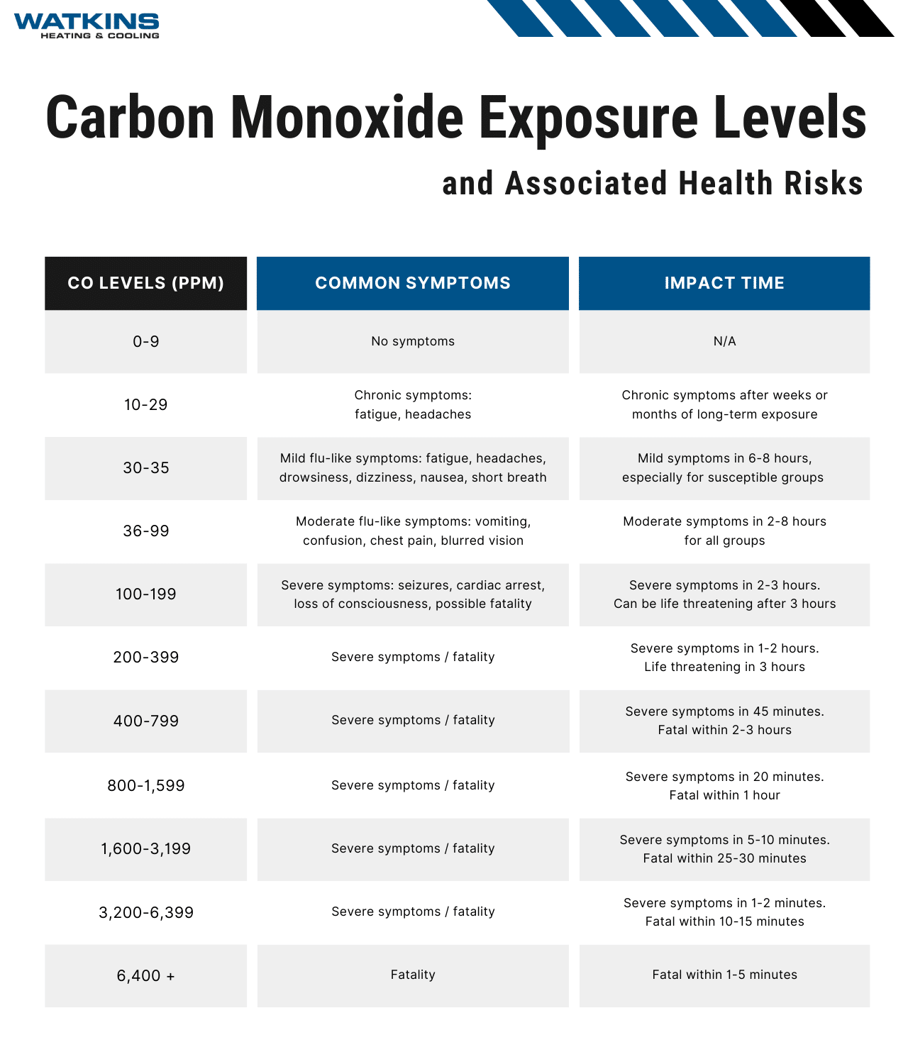 Recognizing the Signs and Symptoms of Carbon Monoxide Poisoning - Watkins Heating & Cooling