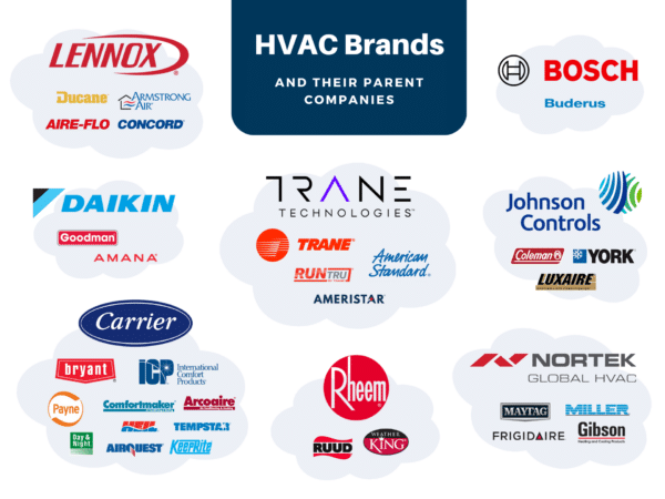 Overview of Furnace and Air Conditioner Brands: An HVAC Company Family ...